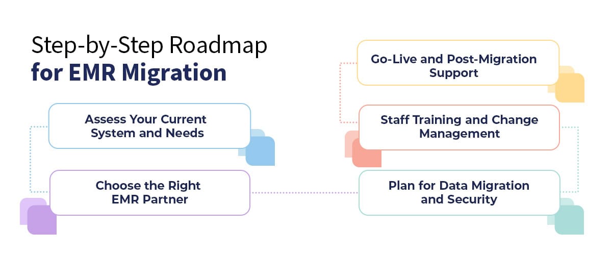 Technology Implementation: Migrating to a New EMR Software